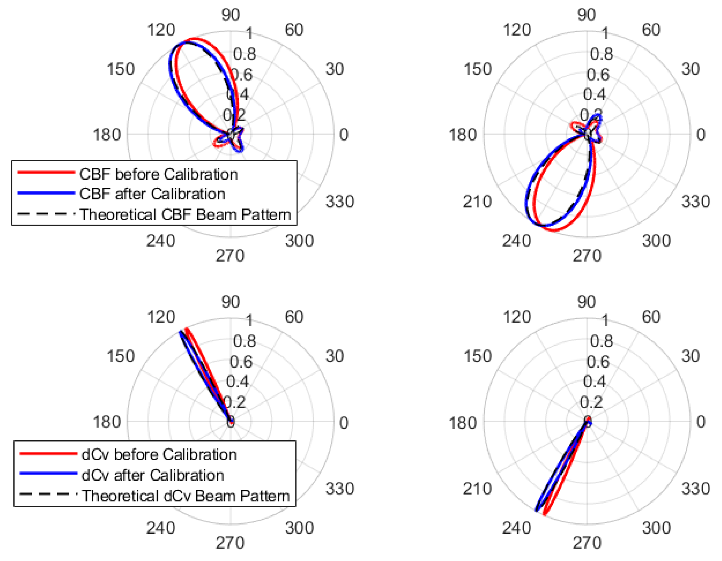Fast Calibration of Superdirective Ultra-Short Baseline Array