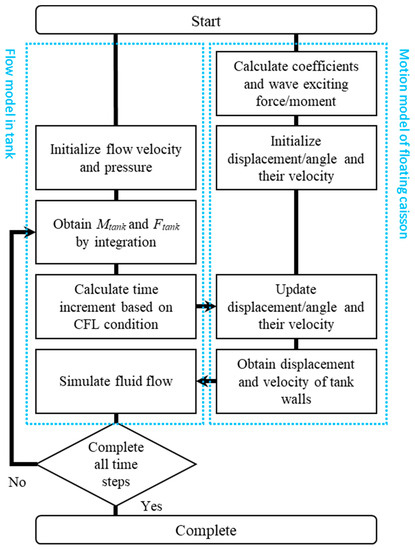 Development of Coupled Numerical Model between Floating Caisson and Anti-Oscillation Tanks