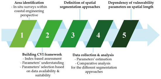 Impact of Spatial Segmentation on the Assessment of Coastal ...