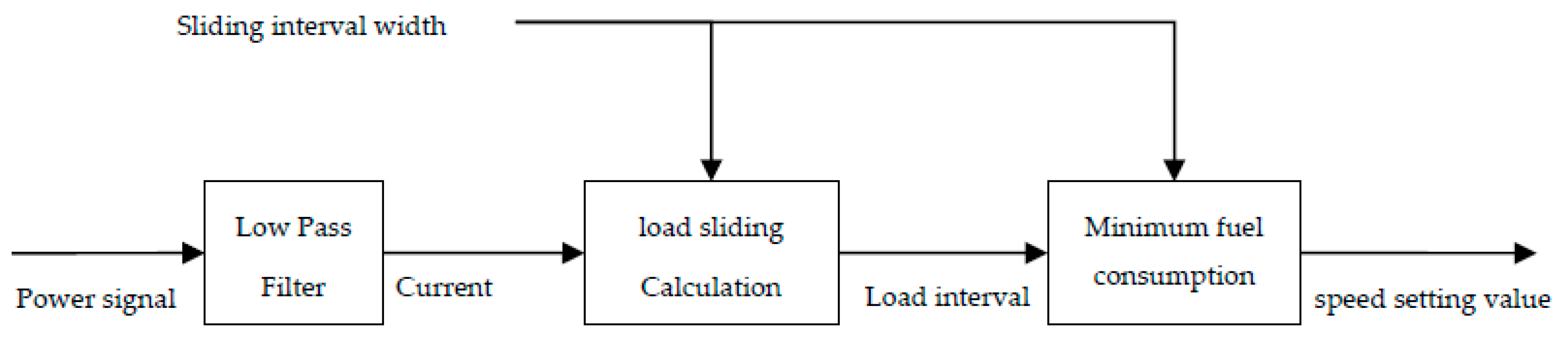 Research on Speed Optimization and Adjusting Strategy of Variable Speed ...