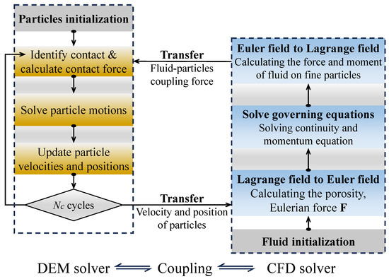 Resolved CFD-DEM Simulation of Free Settling of Polyhedral Particles with Various Orientations ...