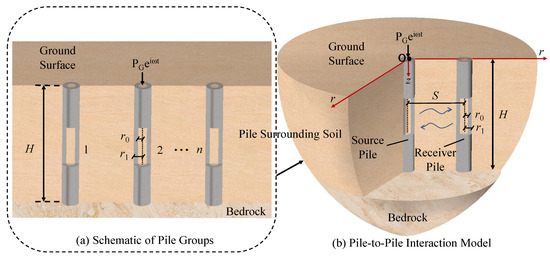 JMSE | Free Full-Text | Dynamic Interaction Factor of Pipe Group Piles Considering the ...