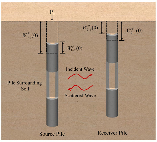 Dynamic Interaction Factor of Pipe Group Piles Considering the ...
