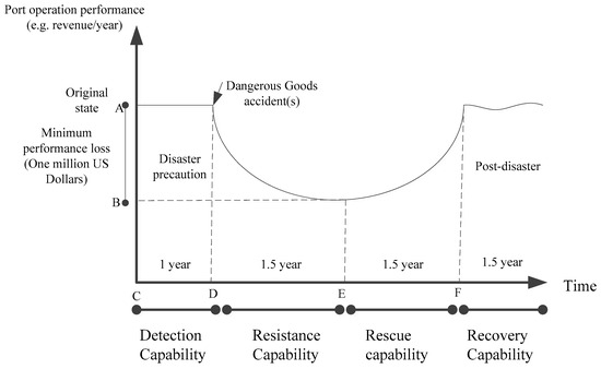 A Safety Assessment Model for Handling Dangerous Goods in Port ...