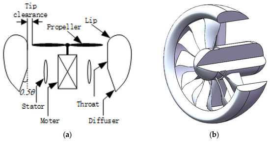 Research on Aerodynamic Characteristics of a Ducted Propeller Hovering ...