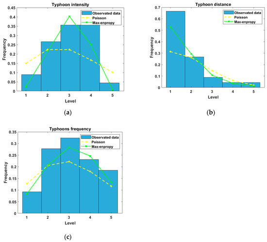 Design Wave Height Estimation under the Influence of Typhoon Frequency, Distance, and Intensity