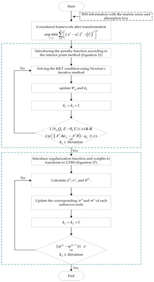 JMSE | Free Full-Text | Novel High-Precision and High-Robustness Localization Algorithm for ...