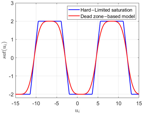 Model Parameter Free Prescribed Time Trajectory Tracking Control For Under Actuated Unmanned