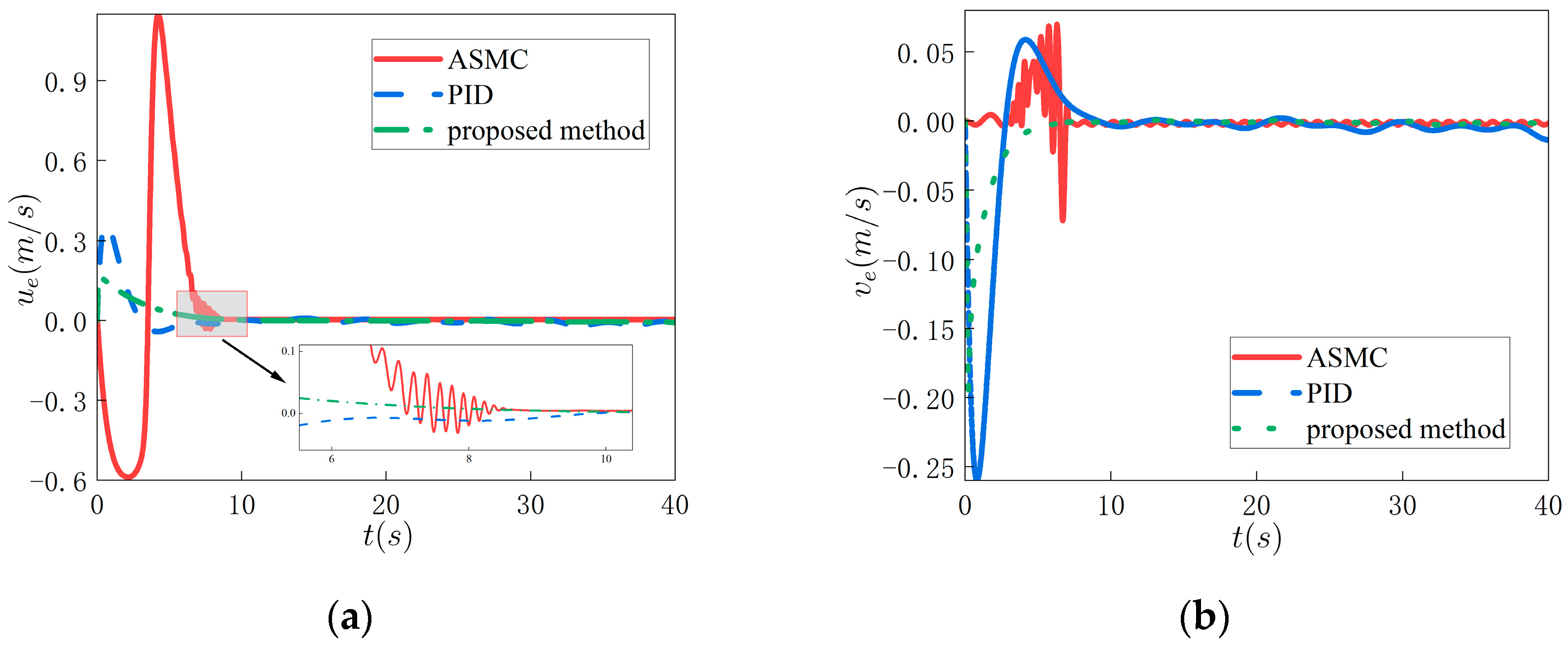 Model Parameter Free Prescribed Time Trajectory Tracking Control For Under Actuated Unmanned