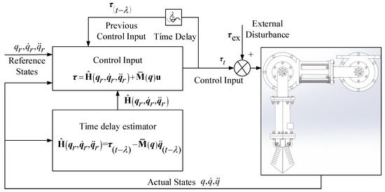 A Chattering-Suppression Sliding Mode Controller for an Underwater Manipulator Using Time Delay ...