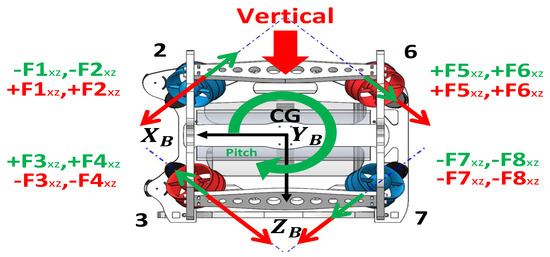 Development of a 6 Degree of Freedom Unmanned Underwater Vehicle ...
