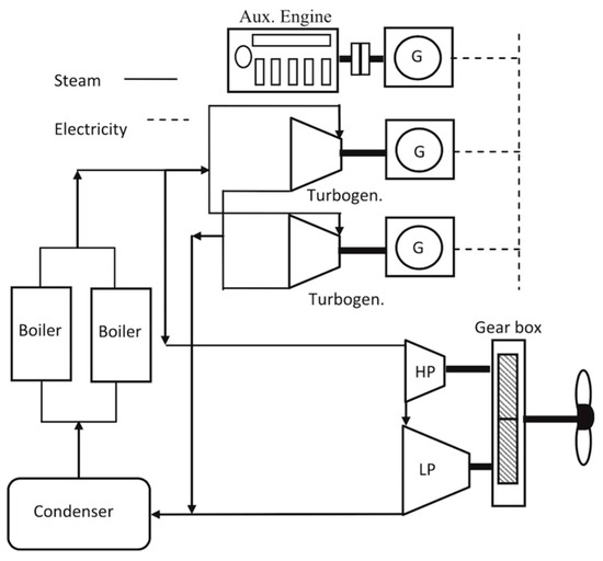 Investigating the Operation of an LNG Carrier as a Floating Power ...