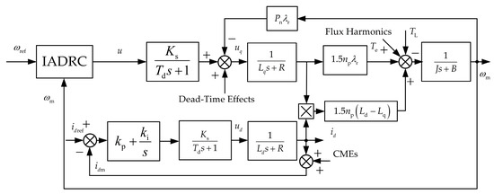 Active Disturbance Rejection Control Method for Marine Permanent-Magnet Propulsion Motor Based ...
