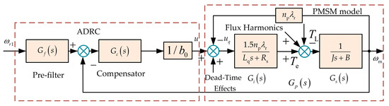Active Disturbance Rejection Control Method for Marine Permanent-Magnet Propulsion Motor Based ...