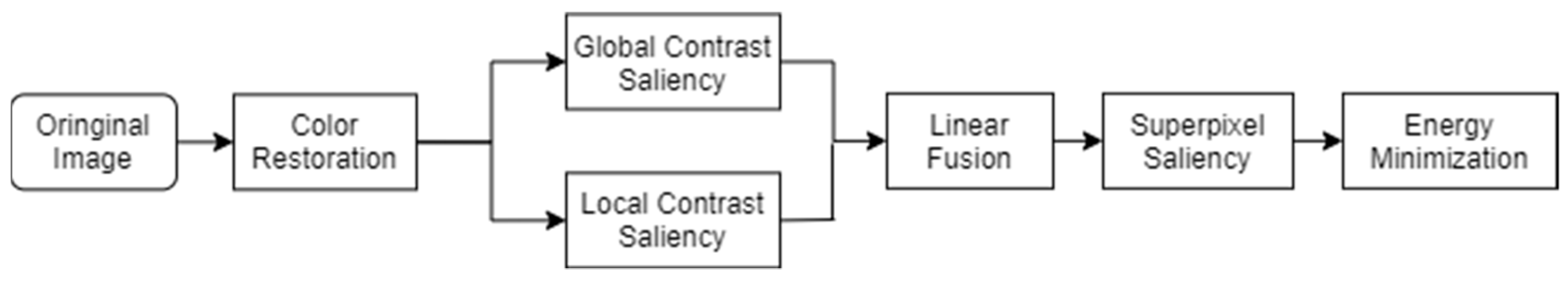 Jmse Free Full Text A Fusion Underwater Salient Object Detection Based On Multi Scale