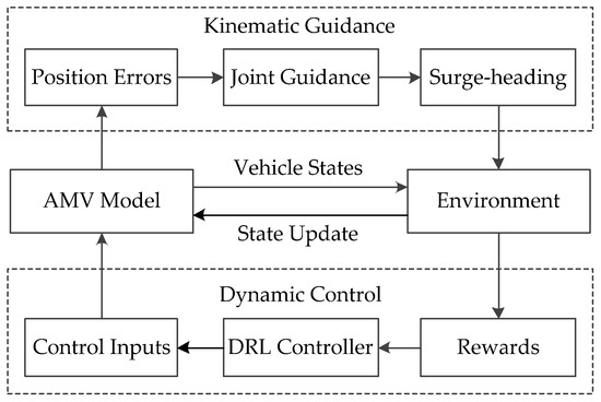 A Deep Reinforcement Learning Based Path Following Control Scheme For An Uncertain Under