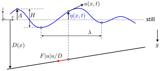 JMSE | Free Full-Text | Phase-Resolved Wave Simulation over Isolated ...