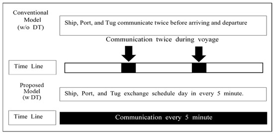 Port Digital Twin Development for Decarbonization: A Case Study Using ...