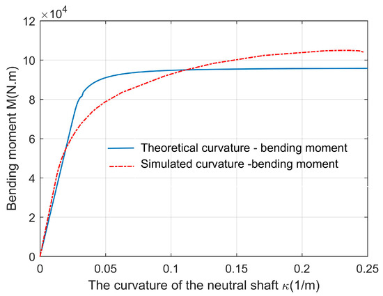 Research on Dynamic Response of Pipeline under the Reeling Process and ...