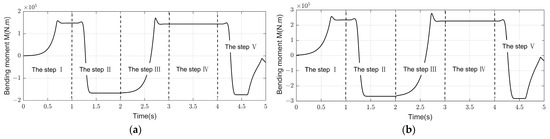 Research on Dynamic Response of Pipeline under the Reeling Process and ...