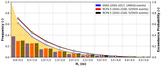 Wave Forcing Assessment at Regional Scale in a Climate Change Scenario ...