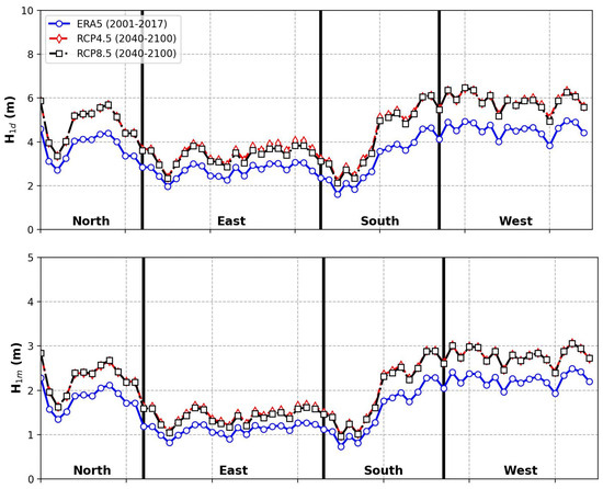 Wave Forcing Assessment at Regional Scale in a Climate Change Scenario ...