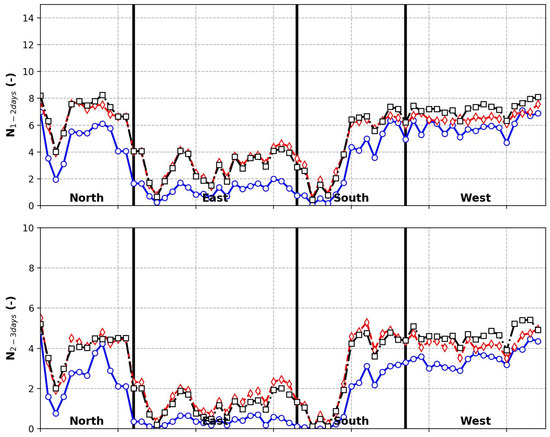 Wave Forcing Assessment at Regional Scale in a Climate Change Scenario ...
