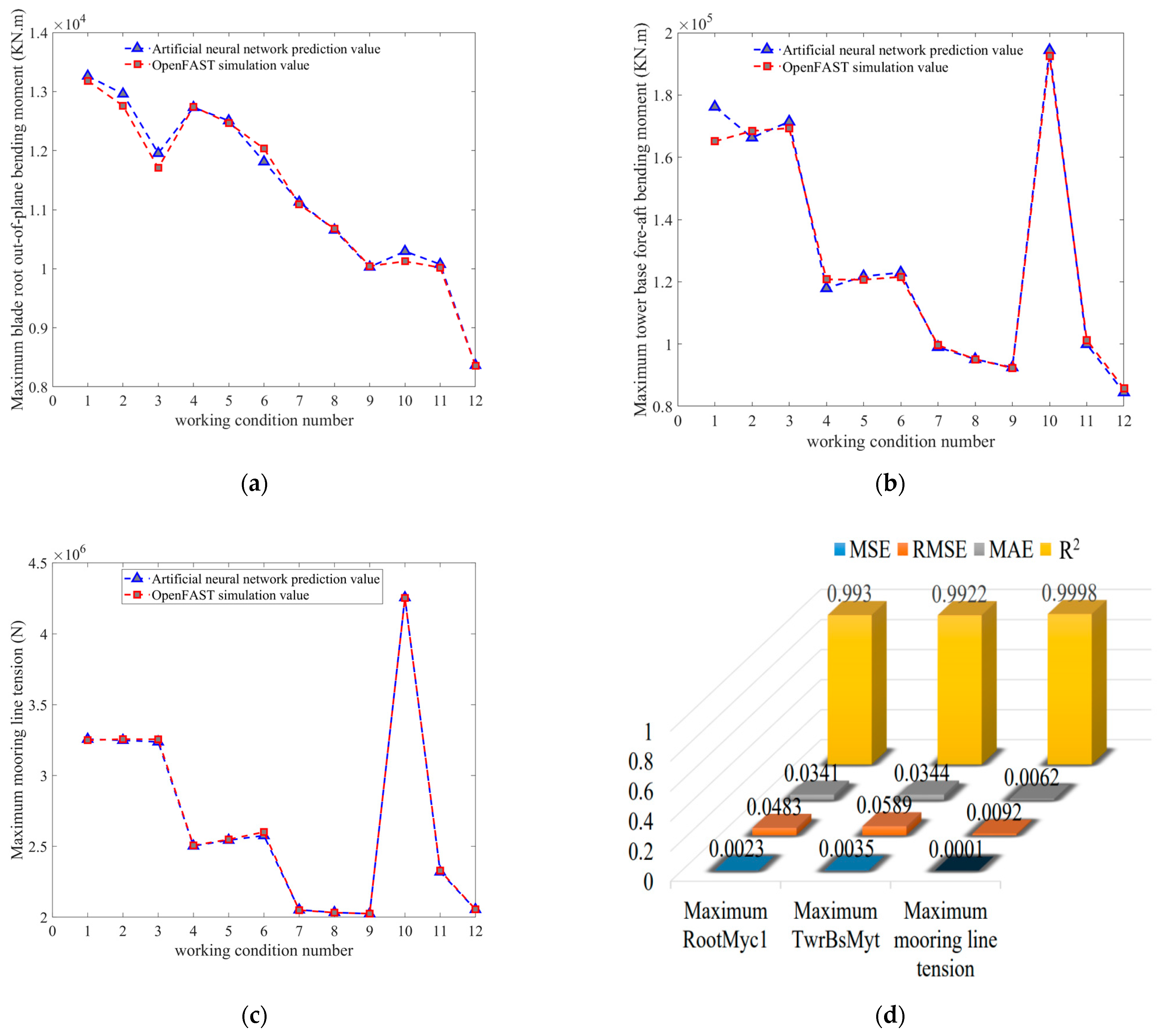 Artificial Neural Network Based Prediction Of The Extreme Response Of Floating Offshore Wind