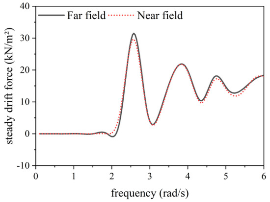 Hydrodynamic Characteristics of Floating Photovoltaic Systems under ...