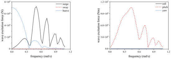 Hydrodynamic Characteristics of Floating Photovoltaic Systems under ...