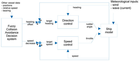 A Decision Support System Using Fuzzy Logic for Collision Avoidance in Multi-Vessel Situations ...