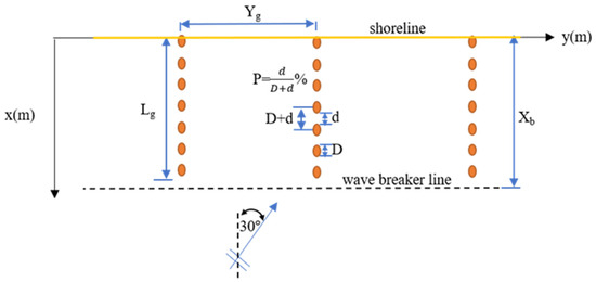 Numerical Simulations of Effects of the Layout of Permeable Pile Groin ...