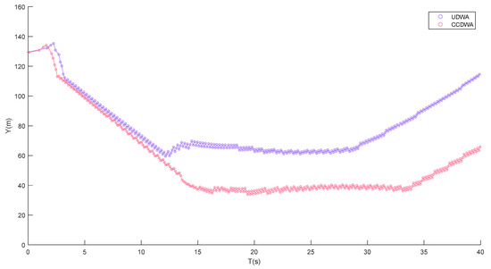 Unmanned Vessel Collision Avoidance Algorithm by Dynamic Window ...