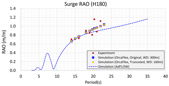 Investigation of Low-Frequency Pitch Motion Characteristics for KRISO ...