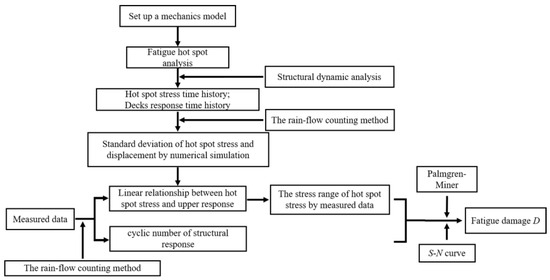 Investigating the Ice-Induced Fatigue Damage of Offshore Structures by ...