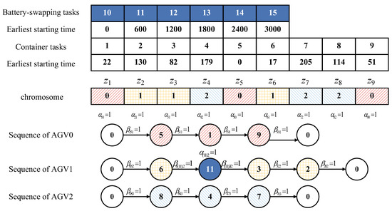 Automated Guided Vehicle (AGV) Scheduling in Automated Container Terminals (ACTs) Focusing on ...
