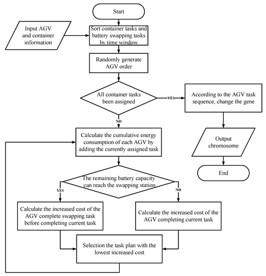 Automated Guided Vehicle (AGV) Scheduling in Automated Container Terminals (ACTs) Focusing on ...
