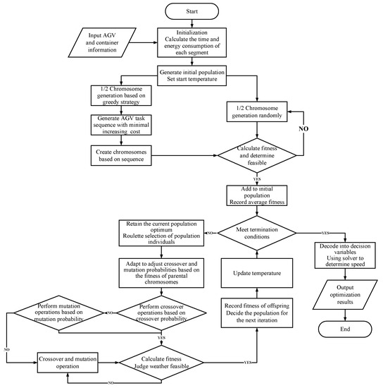 Automated Guided Vehicle (AGV) Scheduling in Automated Container Terminals (ACTs) Focusing on ...
