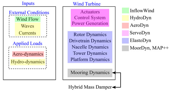 JMSE | Free Full-Text | Machine Learning Solutions for Offshore Wind ...