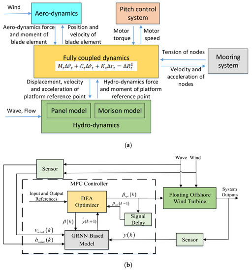 JMSE | Free Full-Text | Machine Learning Solutions for Offshore Wind Farms: A Review of ...