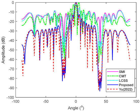 Null Broadening Beamforming for Passive Sonar Based on Weighted Similarity Vector