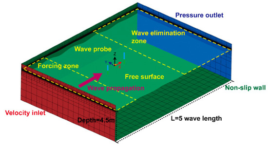 Experimental and CFD Assessment of Harmonic Characteristics of Point ...