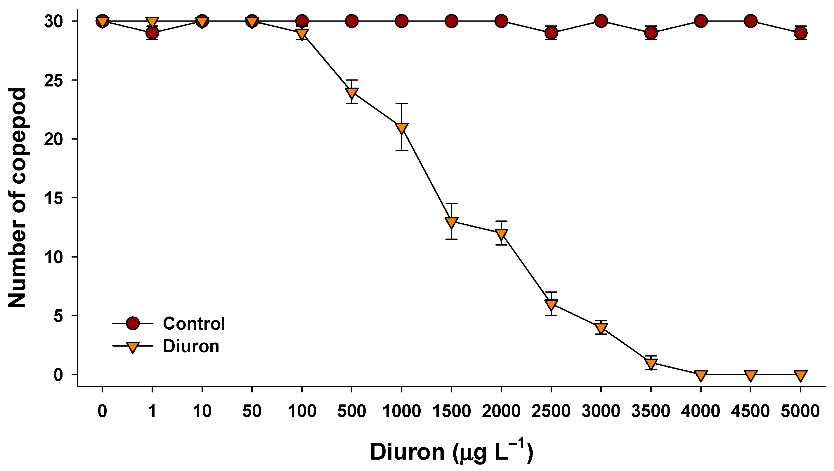 Acute and Chronic Effects of the Antifouling Booster Biocide Diuron on ...