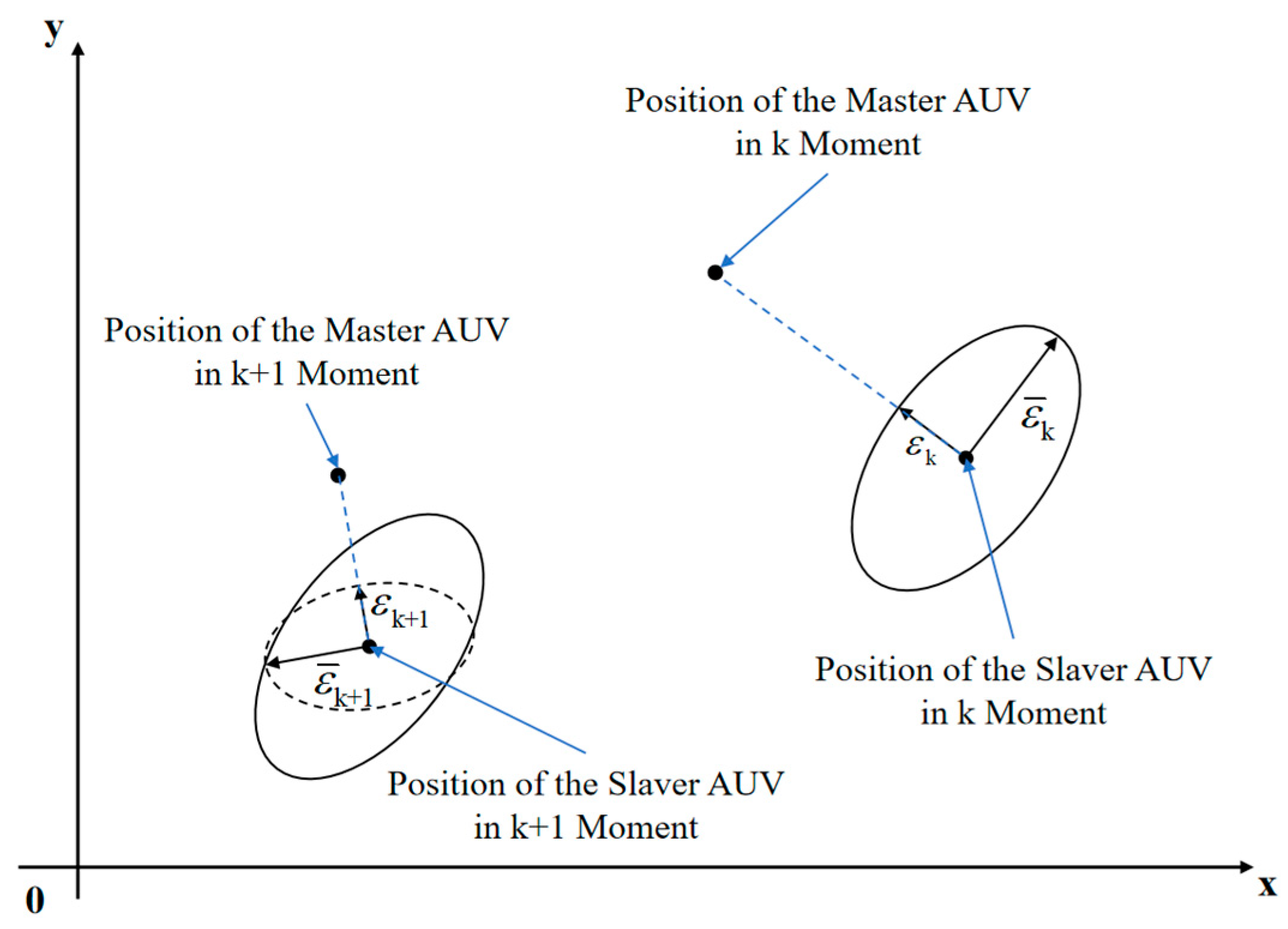 JMSE | Free Full-Text | An Efficient Multi-AUV Cooperative Navigation Method Based on ...