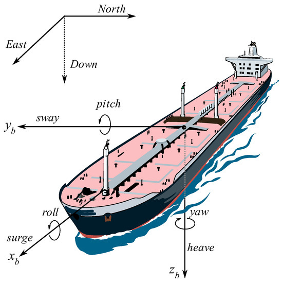 JMSE | Free Full-Text | Data-Driven Parameter Estimation of Nonlinear Ship Manoeuvring Model in ...