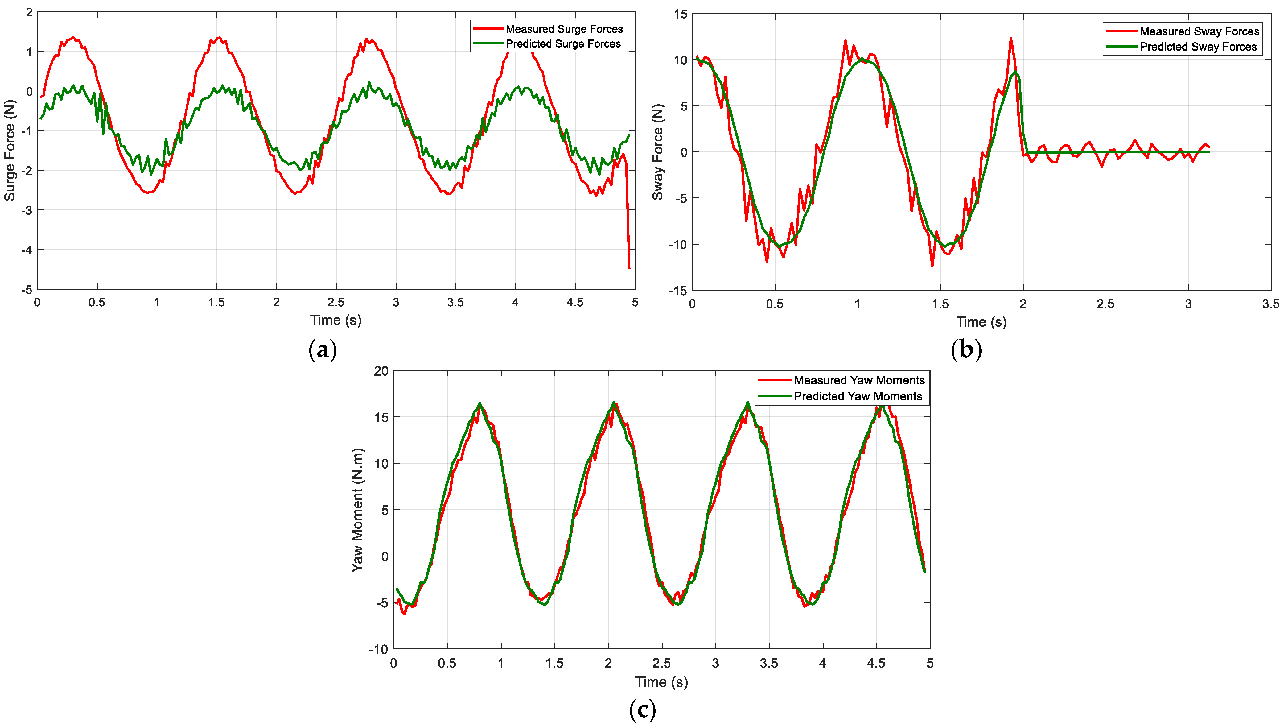 Data-Driven Parameter Estimation of Nonlinear Ship Manoeuvring Model in ...