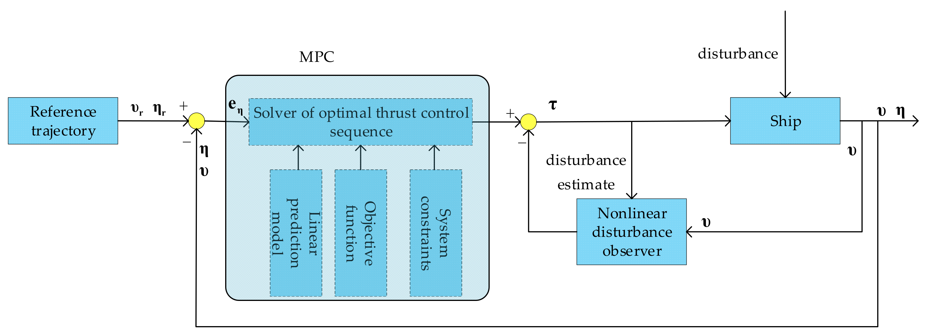 Trajectory Tracking Predictive Control for Unmanned Surface Vehicles with Improved Nonlinear ...