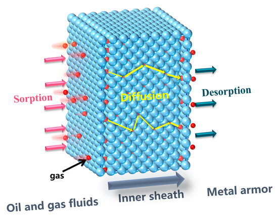 Molecular Dynamics Investigation of the Effect of Shear during ...