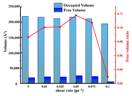 Molecular Dynamics Investigation of the Effect of Shear during ...