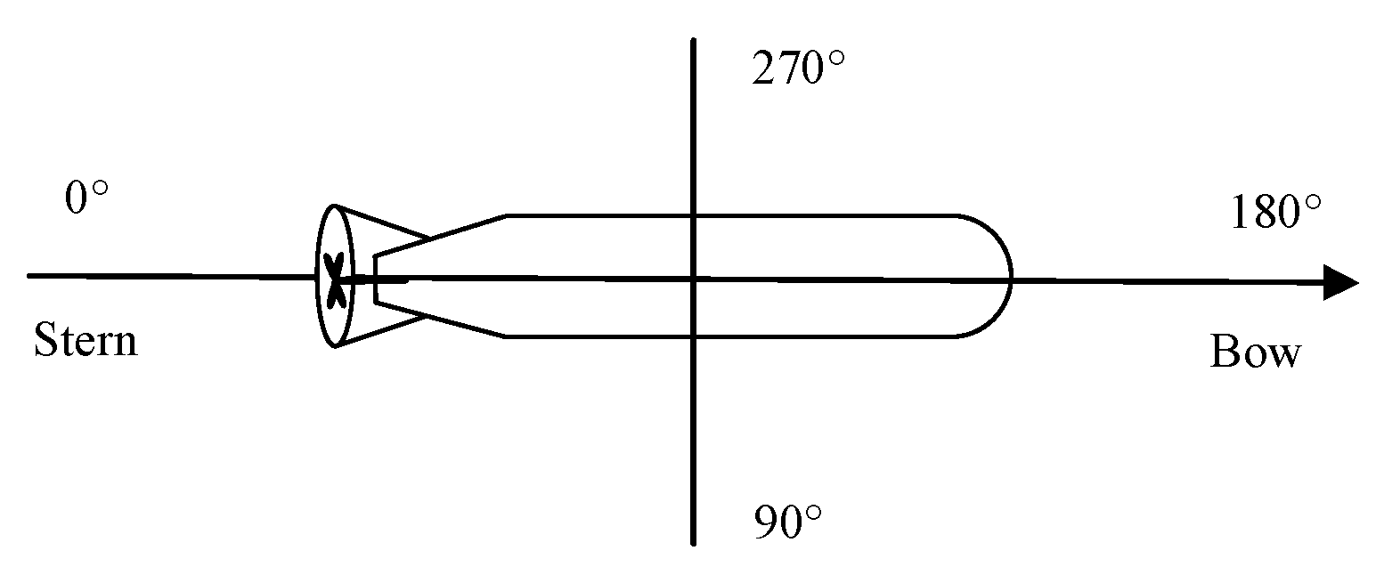 A Sparse Bayesian Learning Method For Direction Of Arrival Estimation In Underwater Maneuvering